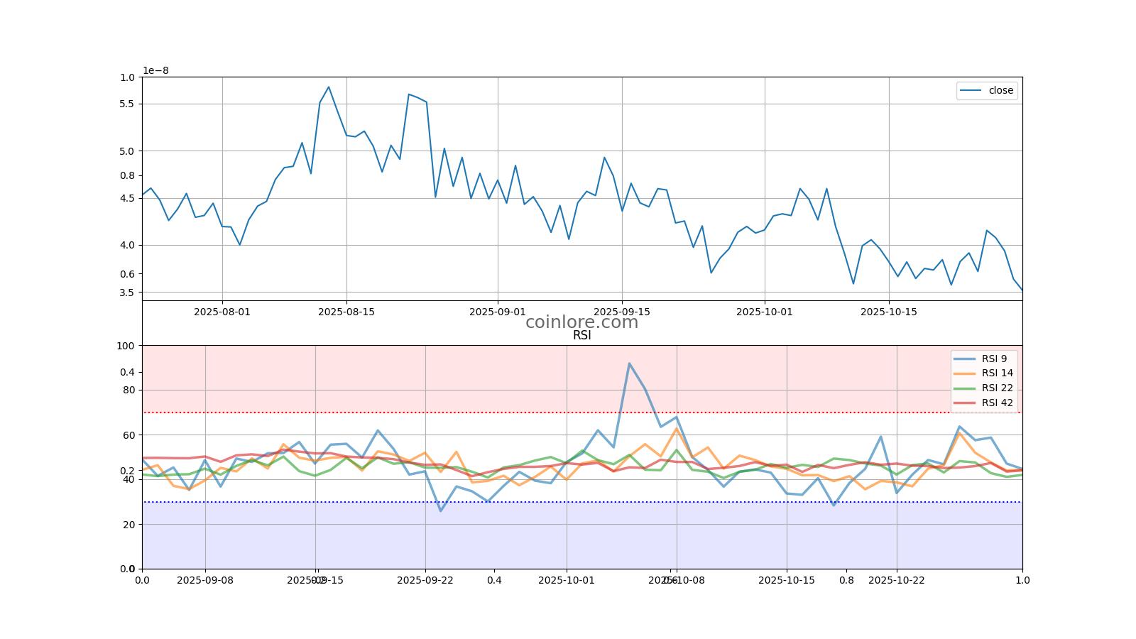 Chickencoin RSI indicator