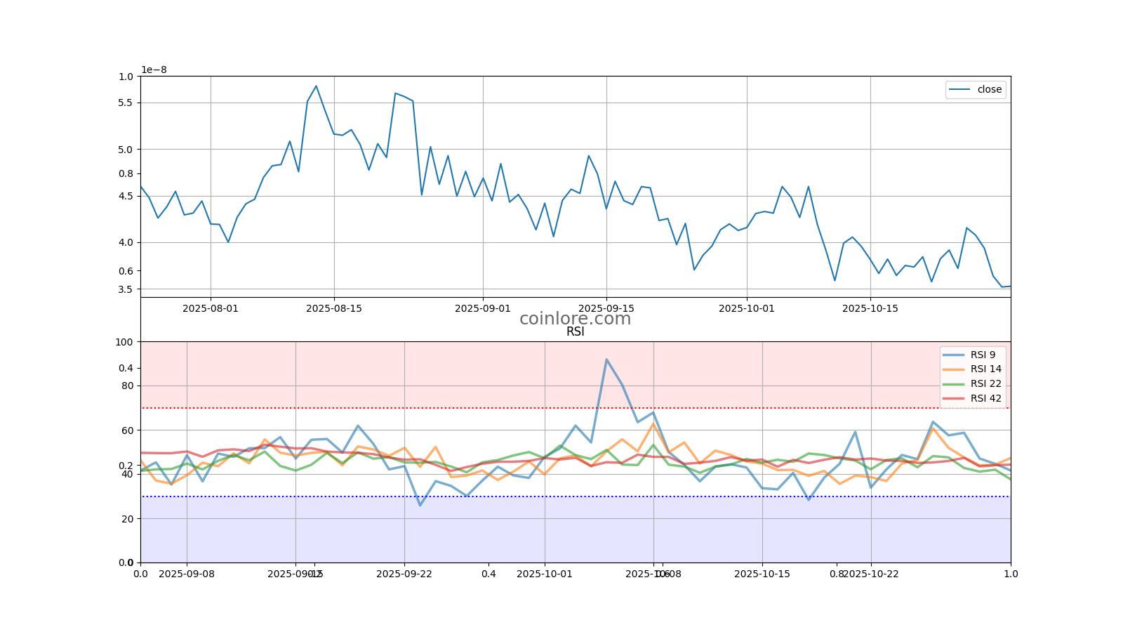 Chickencoin RSI indicator