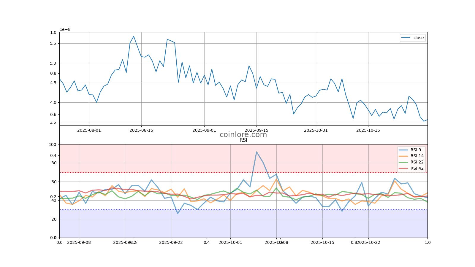 Chickencoin RSI indicator