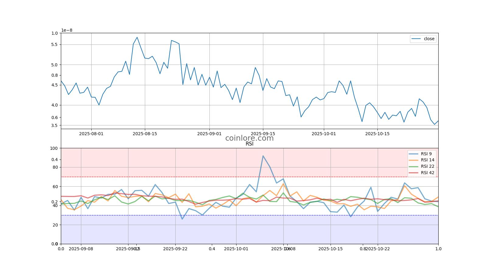 Chickencoin RSI indicator