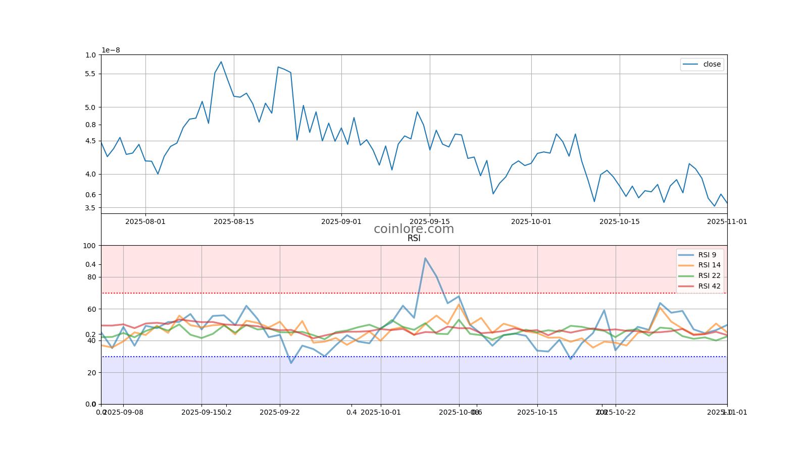 Chickencoin RSI indicator