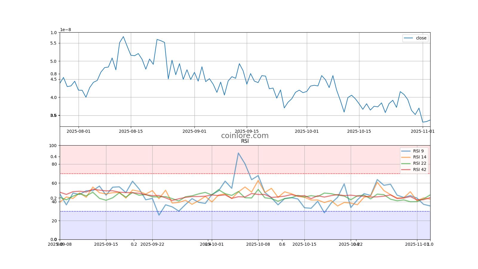 Chickencoin RSI indicator