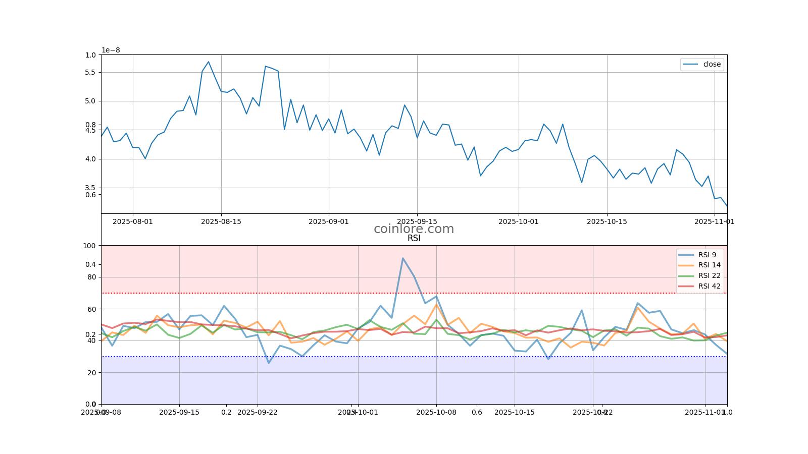 Chickencoin RSI indicator