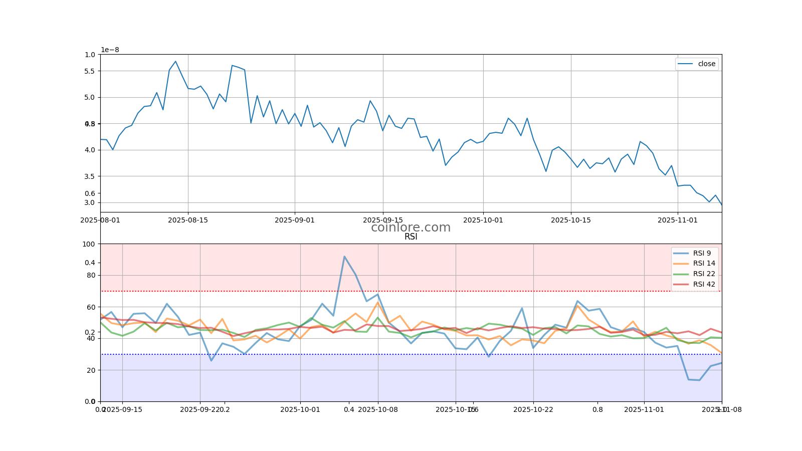 Chickencoin RSI indicator