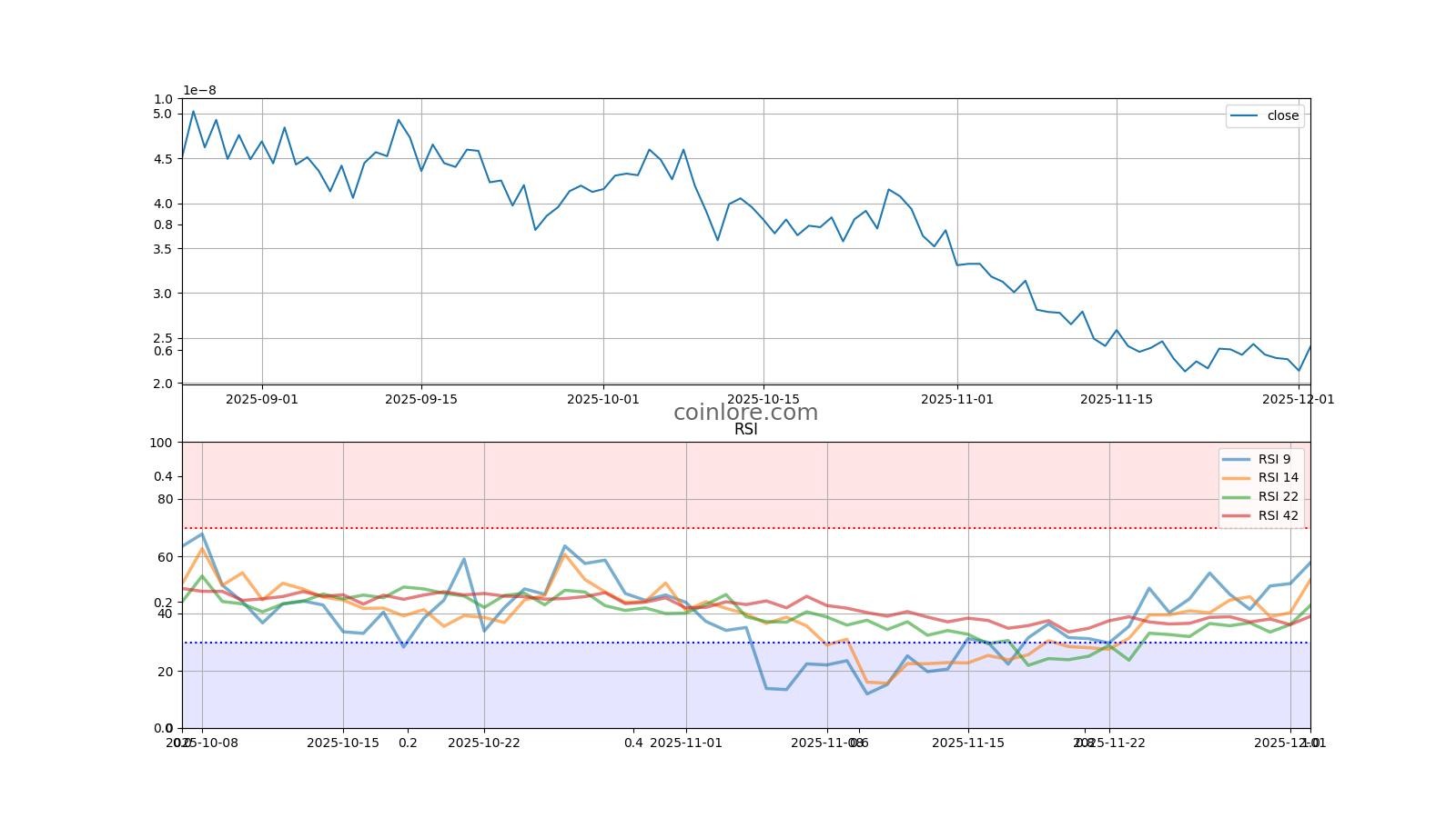 Chickencoin RSI indicator