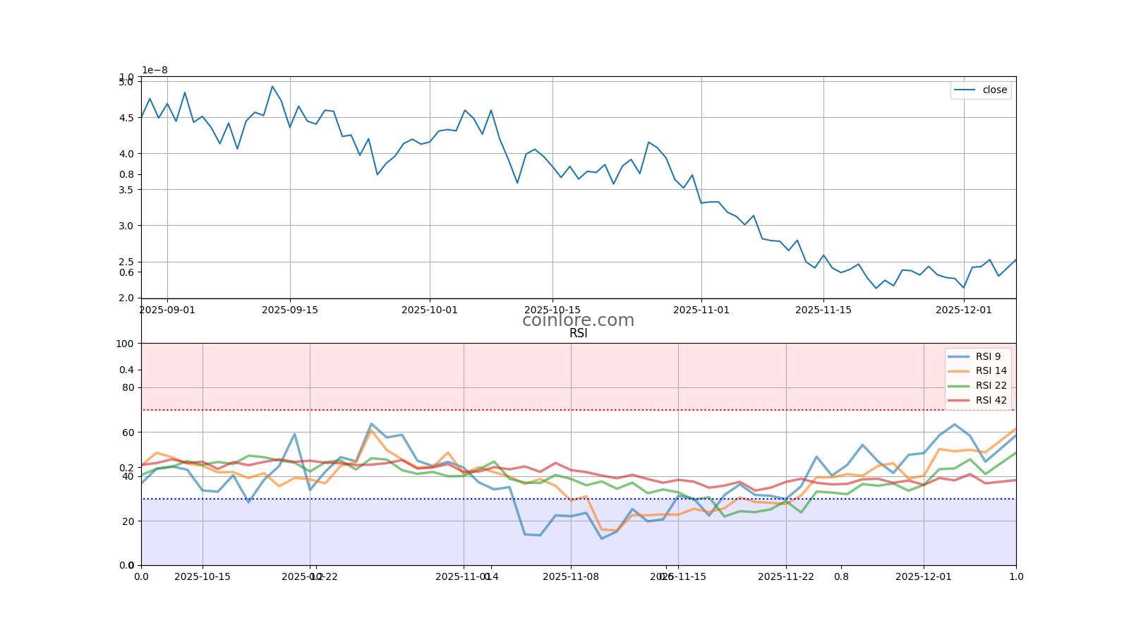 Chickencoin RSI indicator