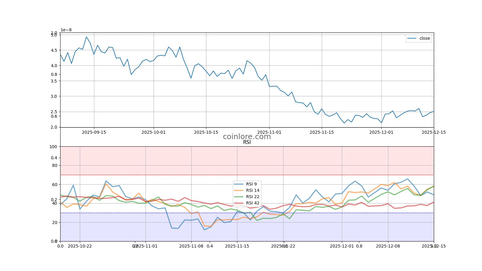 Chickencoin RSI indicator
