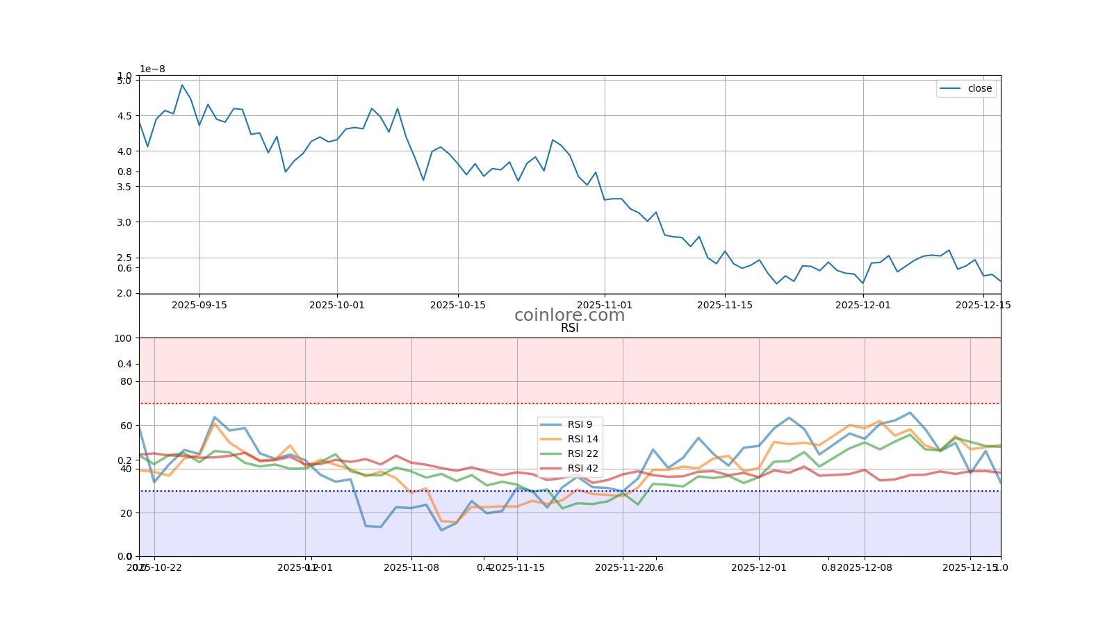 Chickencoin RSI indicator