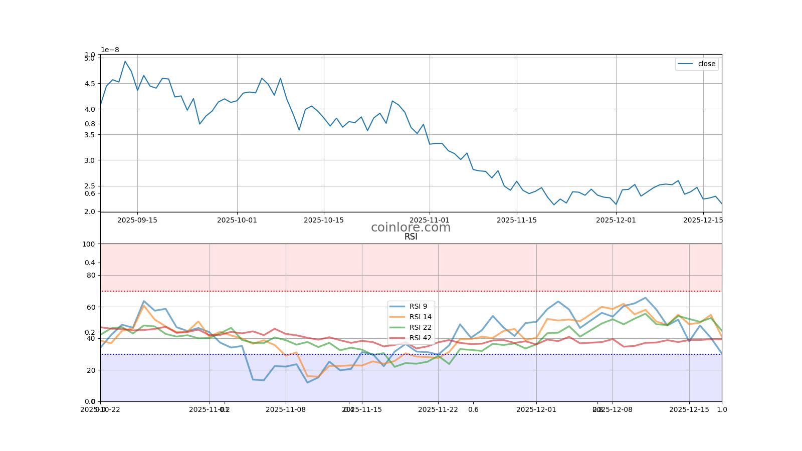 Chickencoin RSI indicator