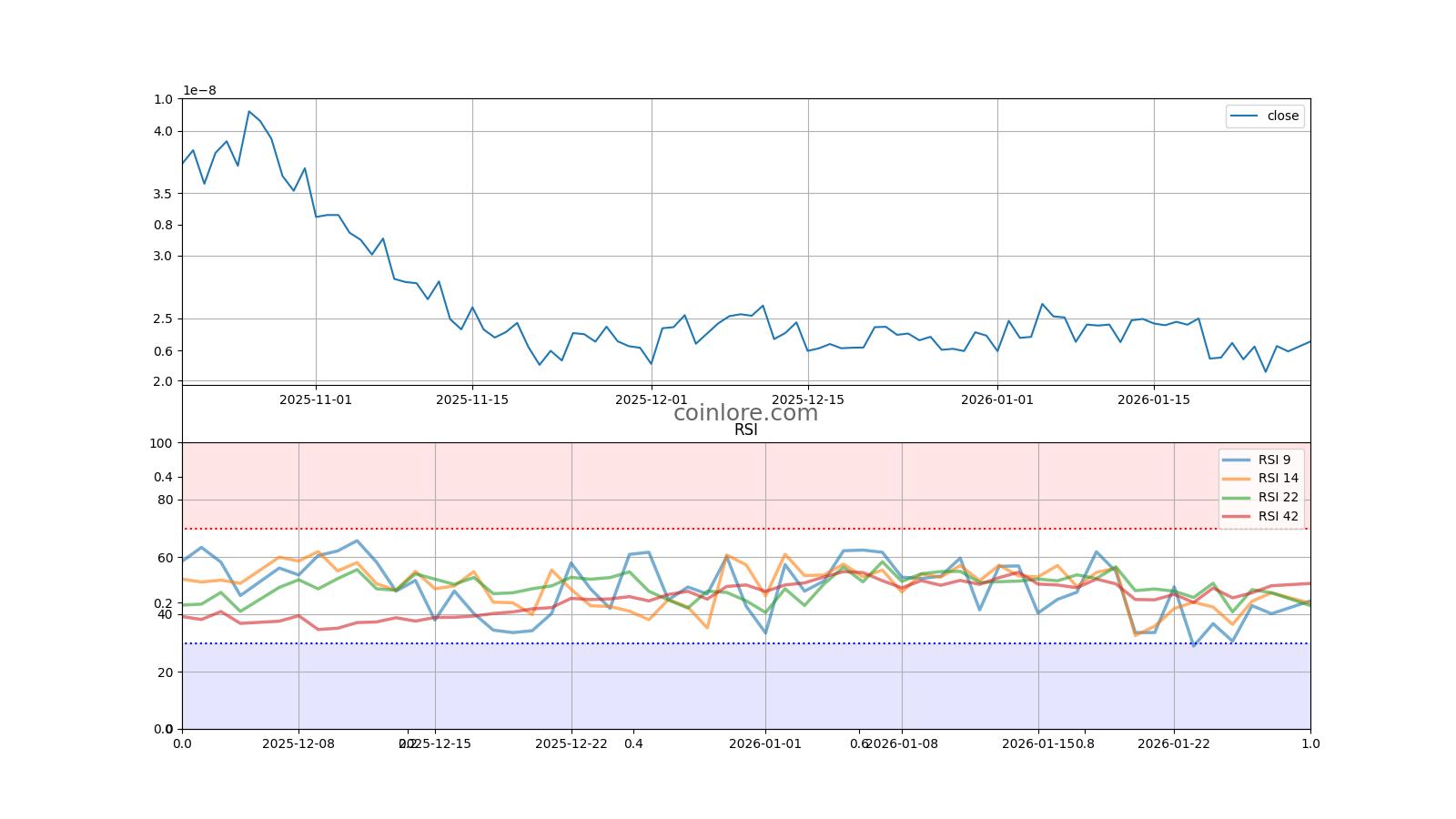 Chickencoin RSI indicator