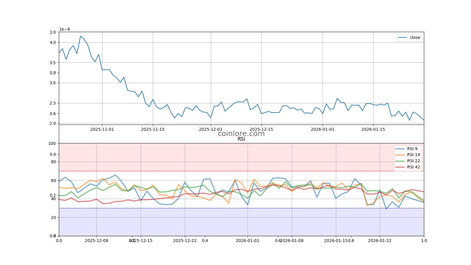 Chickencoin RSI indicator