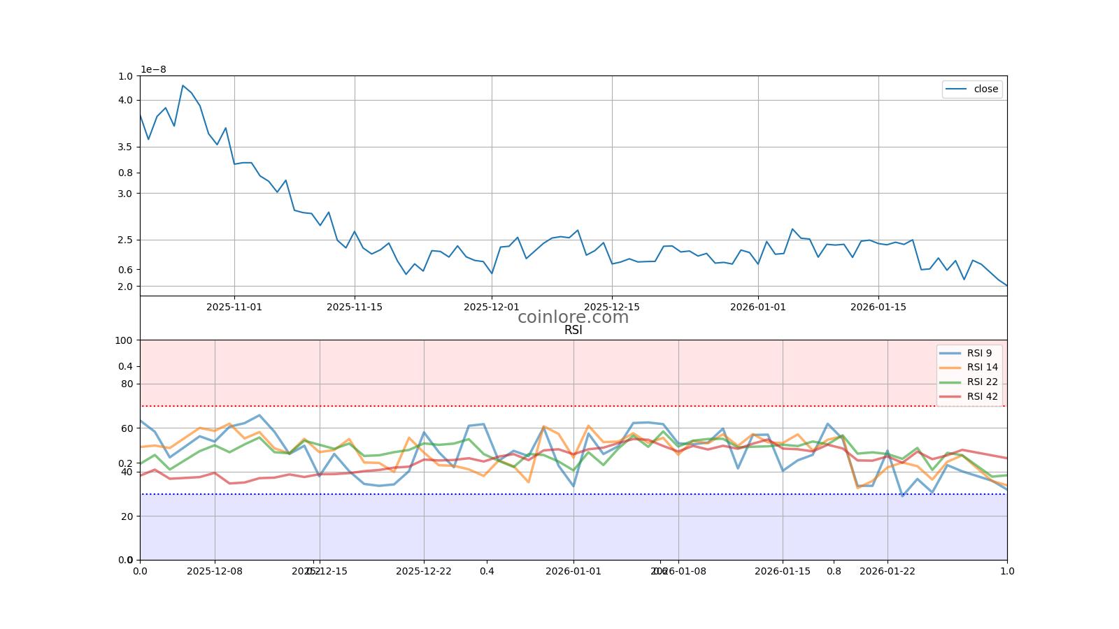 Chickencoin RSI indicator