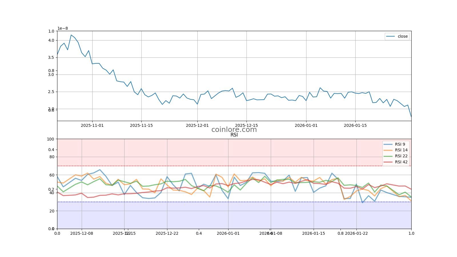 Chickencoin RSI indicator