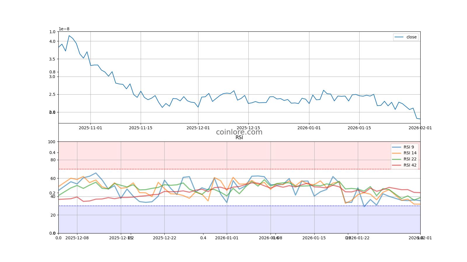 Chickencoin RSI indicator