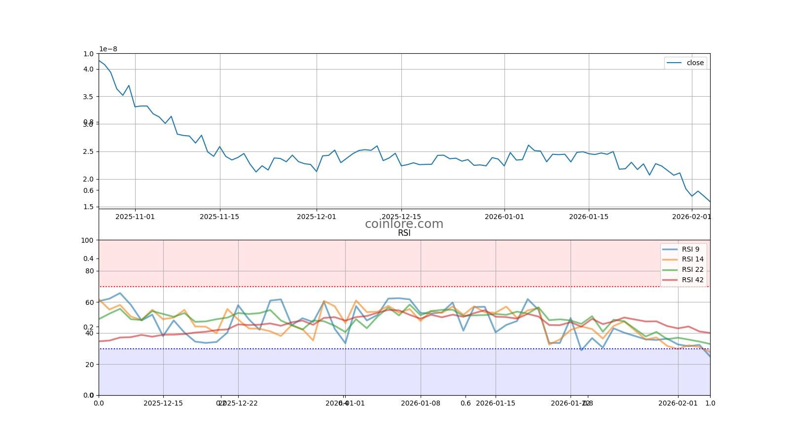 Chickencoin RSI indicator