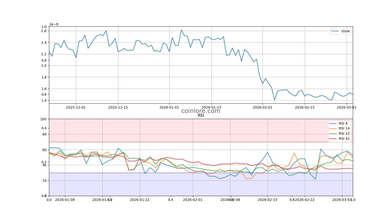 Chickencoin RSI indicator