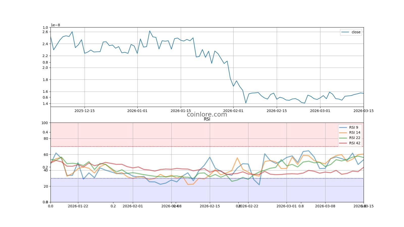 Chickencoin RSI indicator