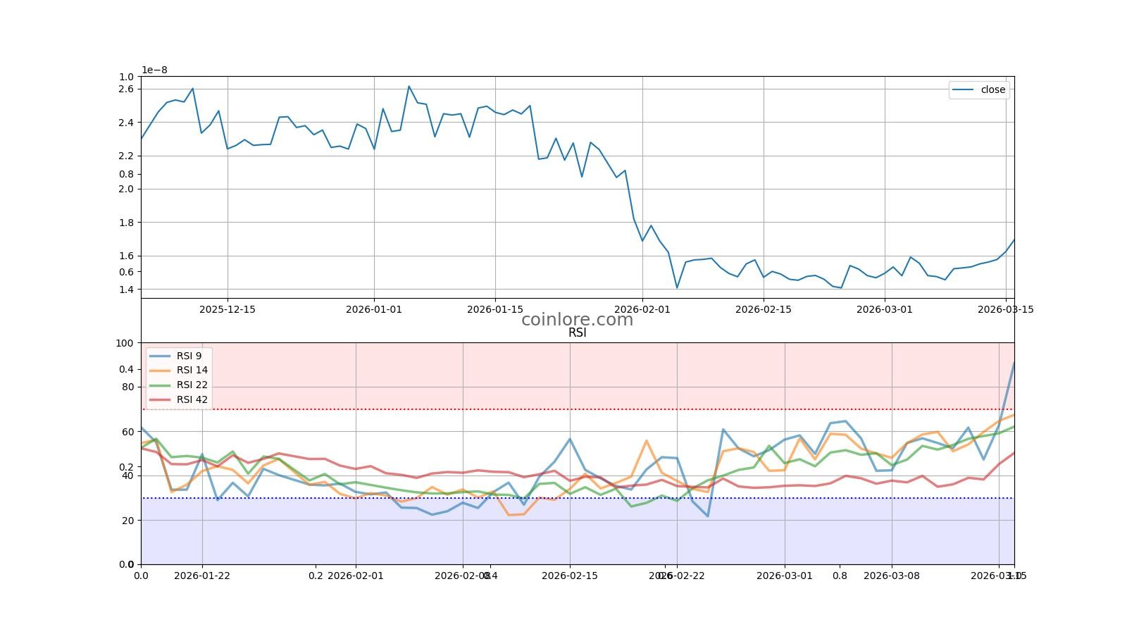Chickencoin RSI indicator