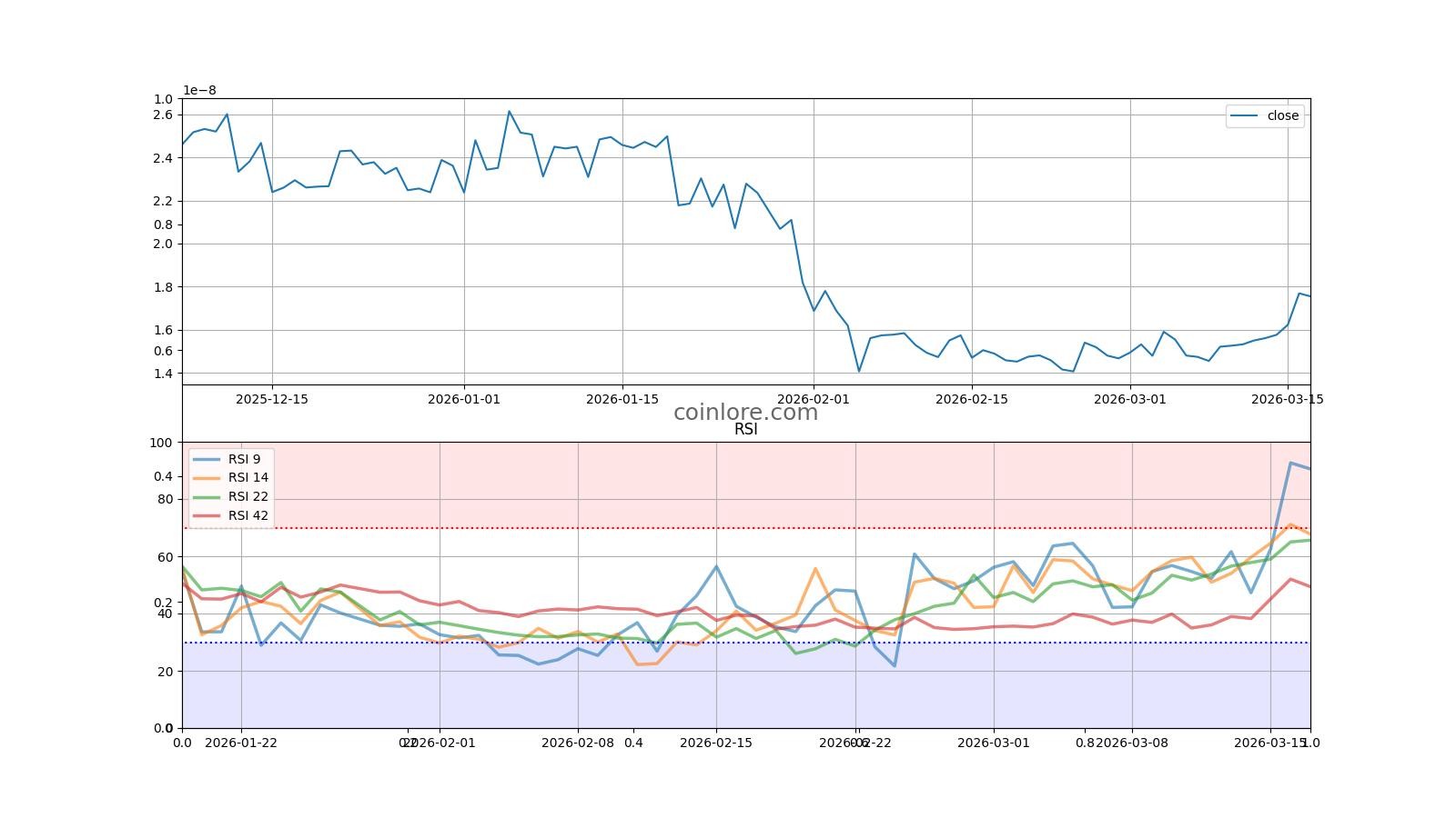 Chickencoin RSI indicator