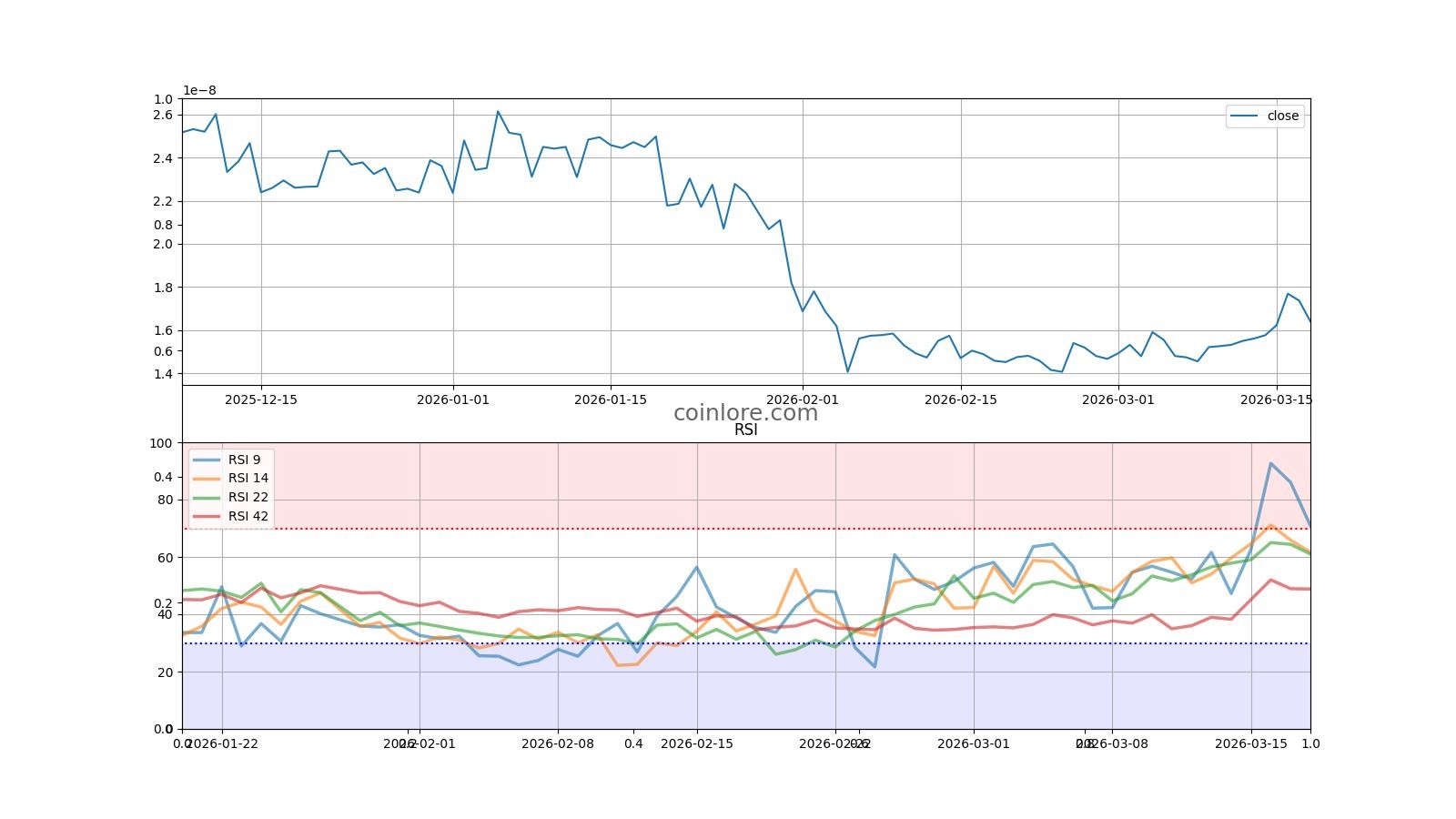 Chickencoin RSI indicator