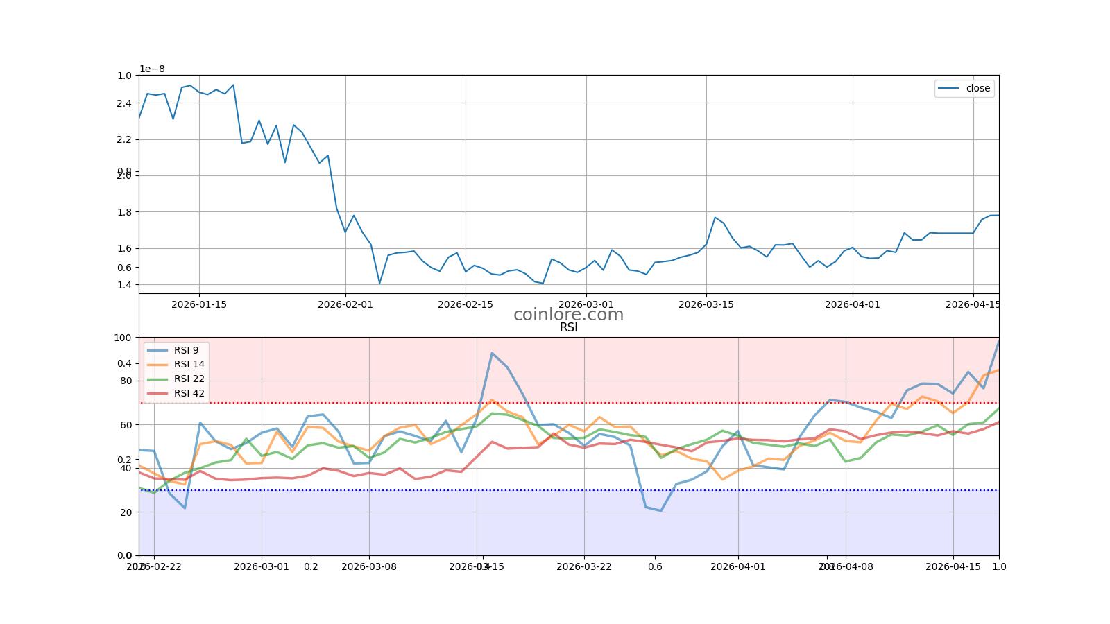 Chickencoin RSI indicator