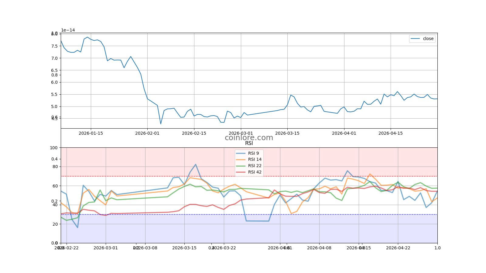 Chihiro Inu RSI indicator