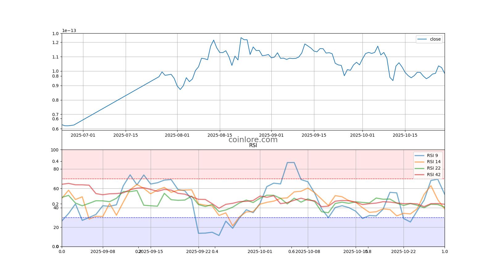Chihiro Inu RSI indicator