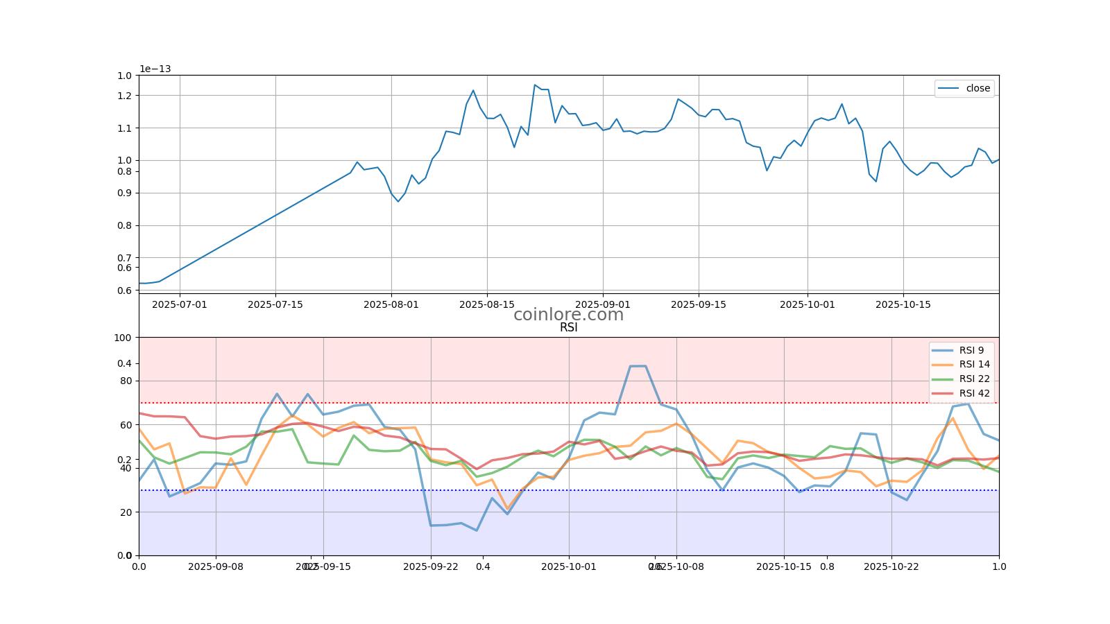 Chihiro Inu RSI indicator