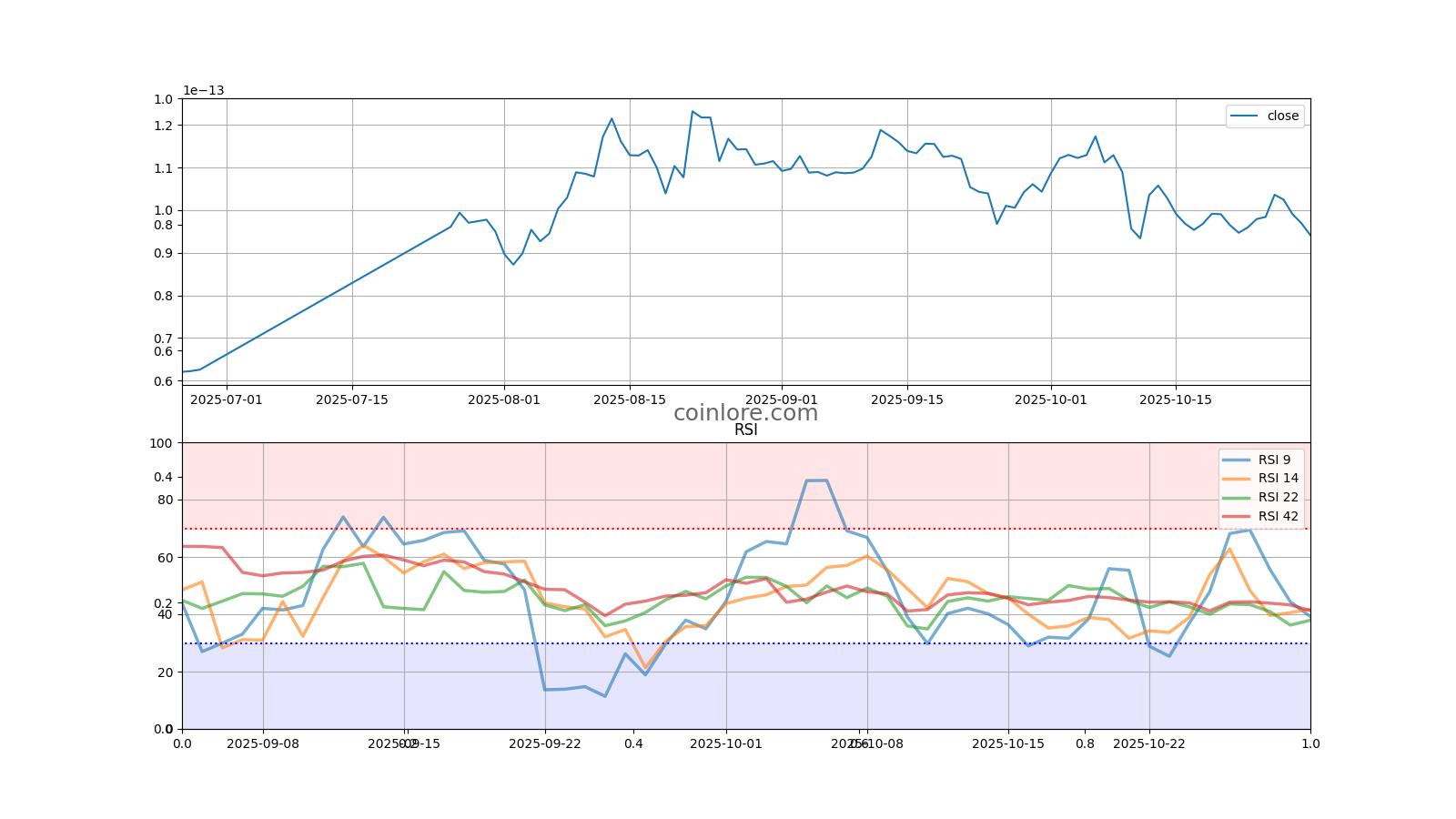Chihiro Inu RSI indicator