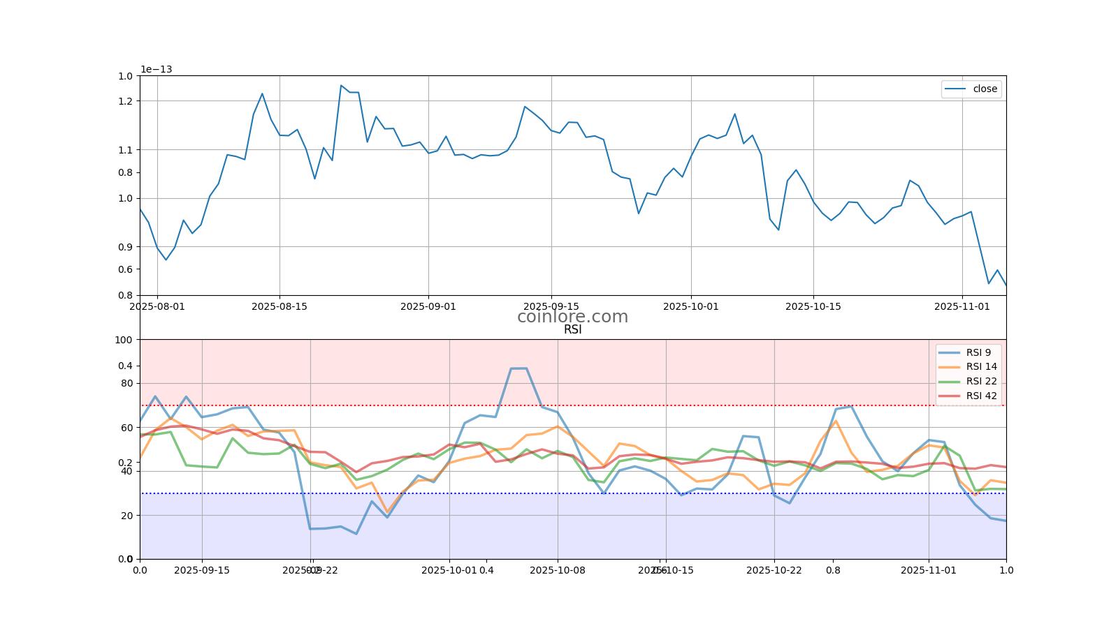 Chihiro Inu RSI indicator