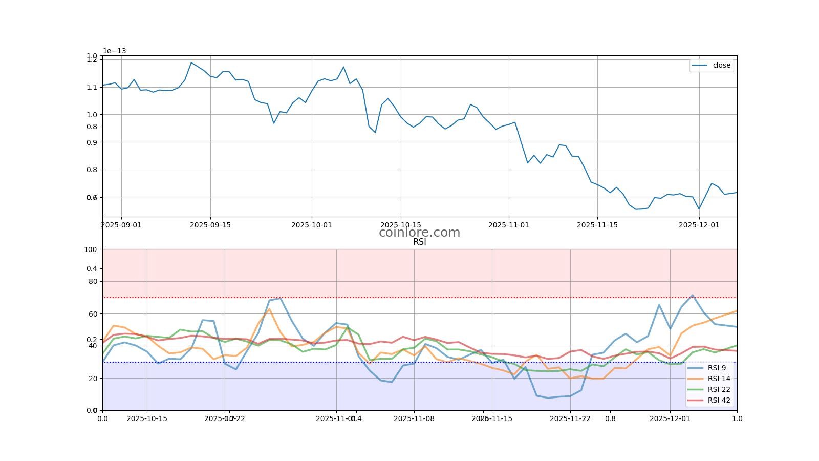 Chihiro Inu RSI indicator