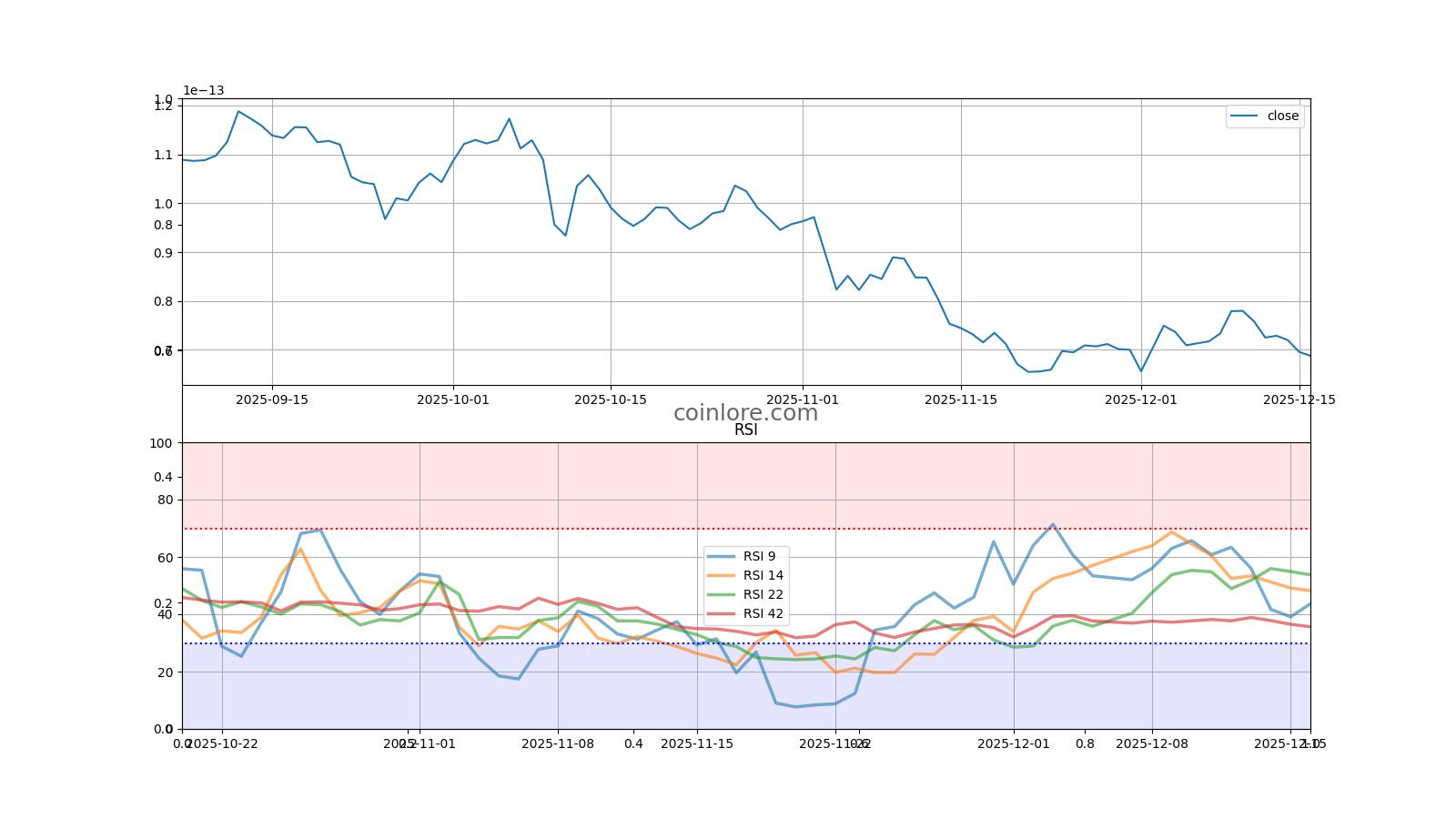 Chihiro Inu RSI indicator