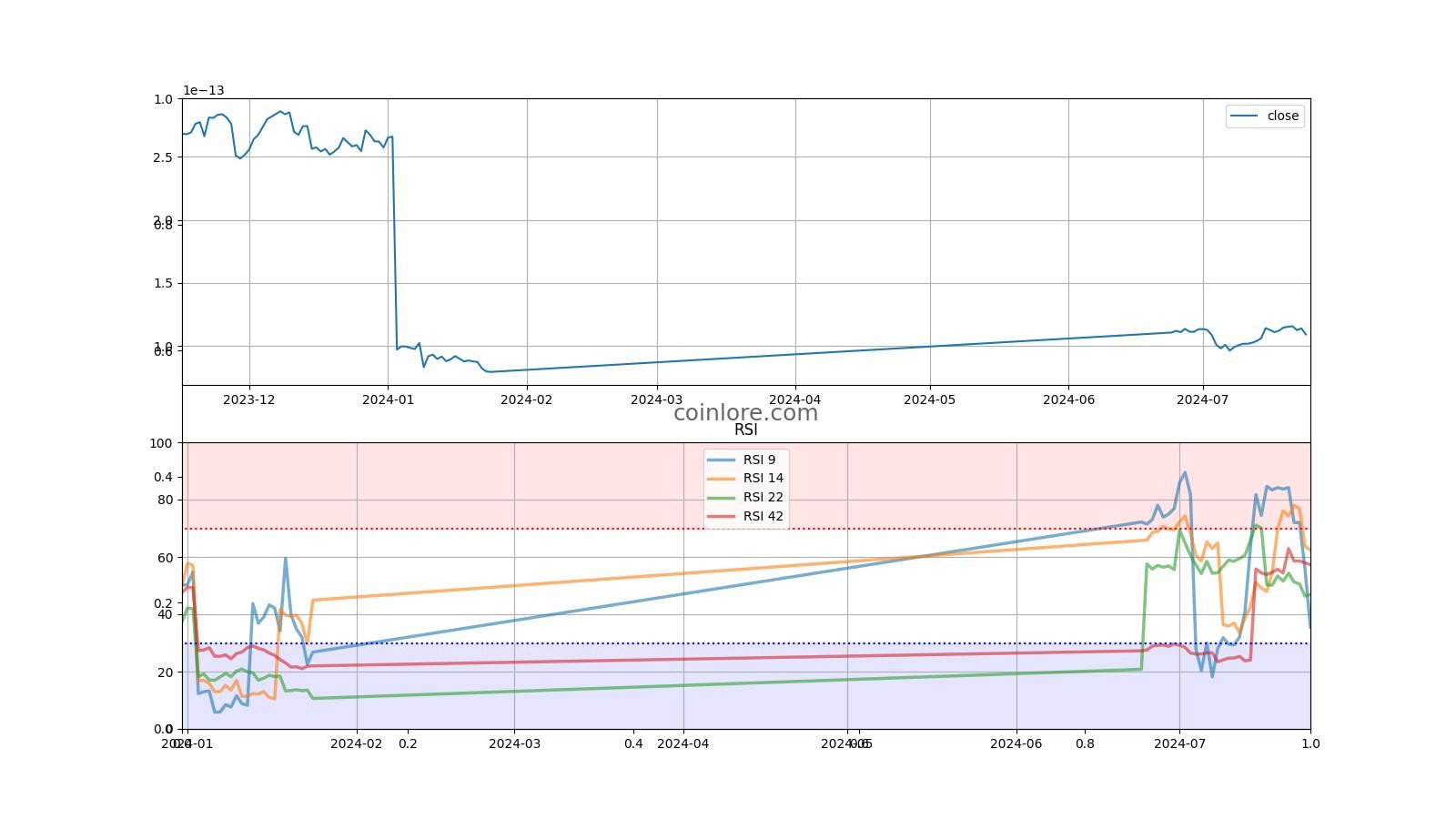 Chihiro Inu RSI indicator
