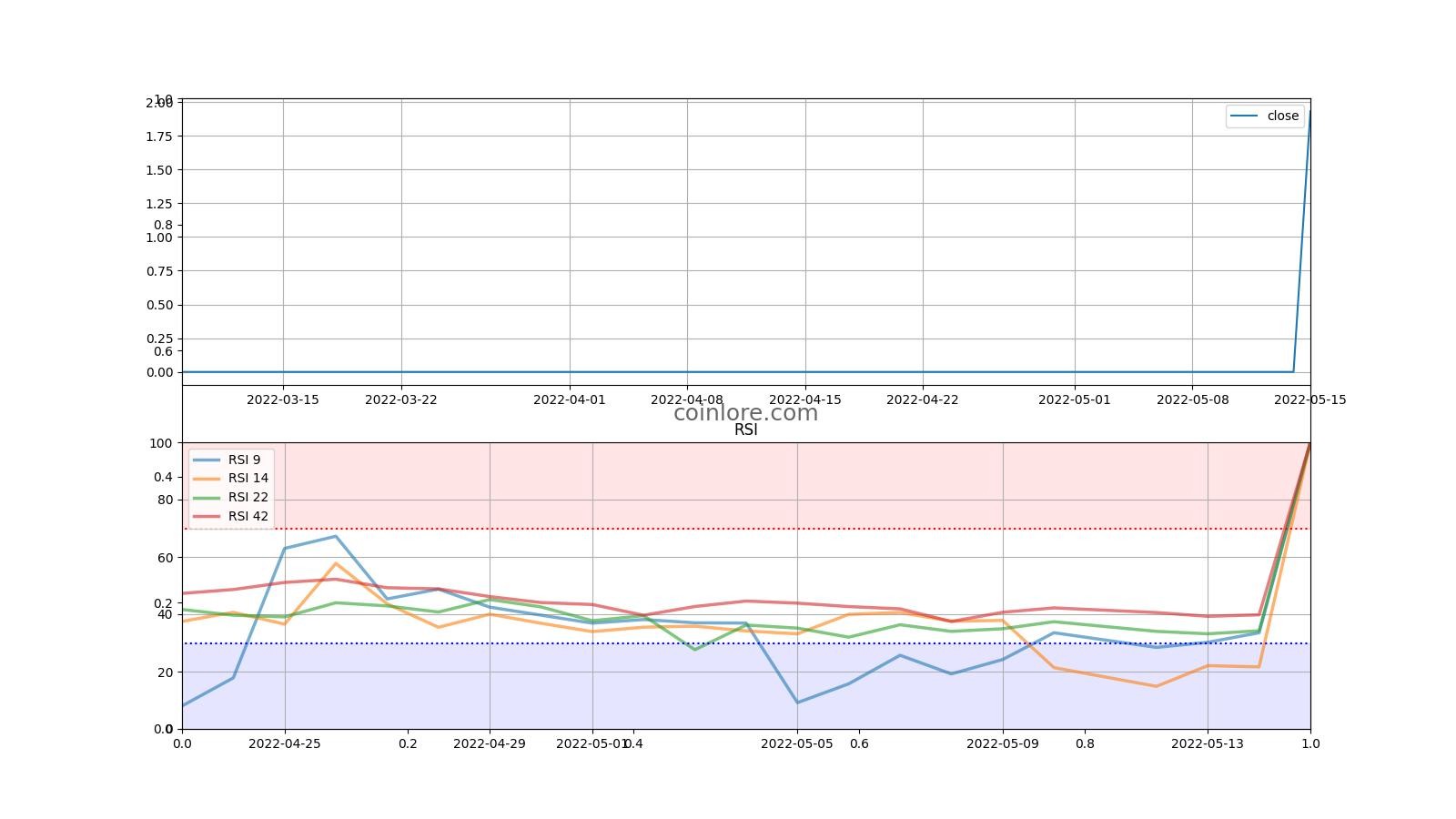 Chihiro Inu RSI indicator