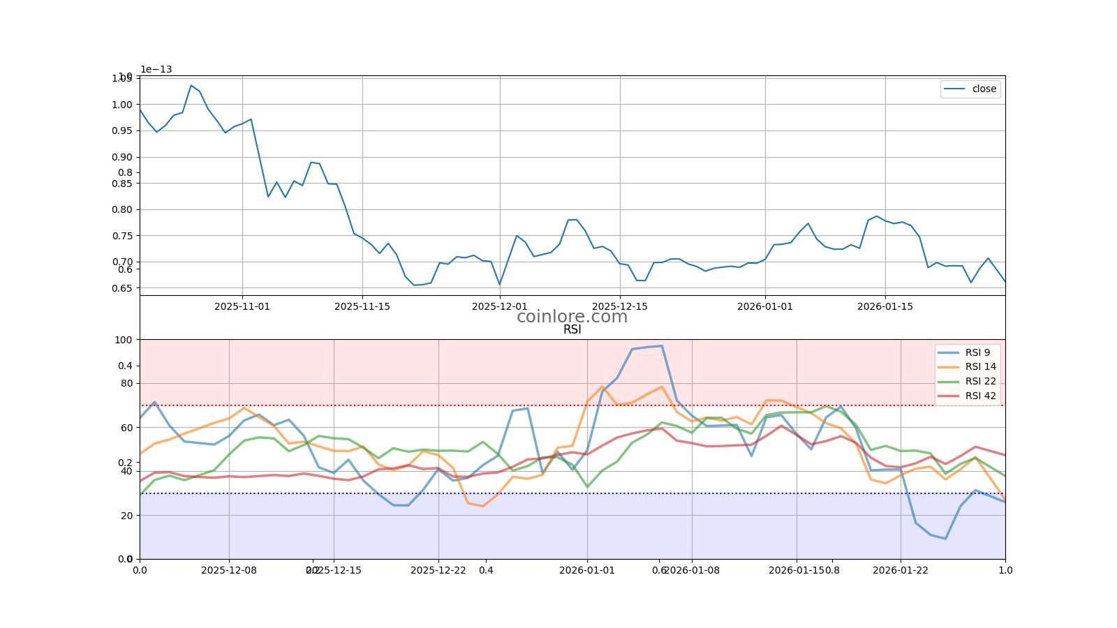 Chihiro Inu RSI indicator