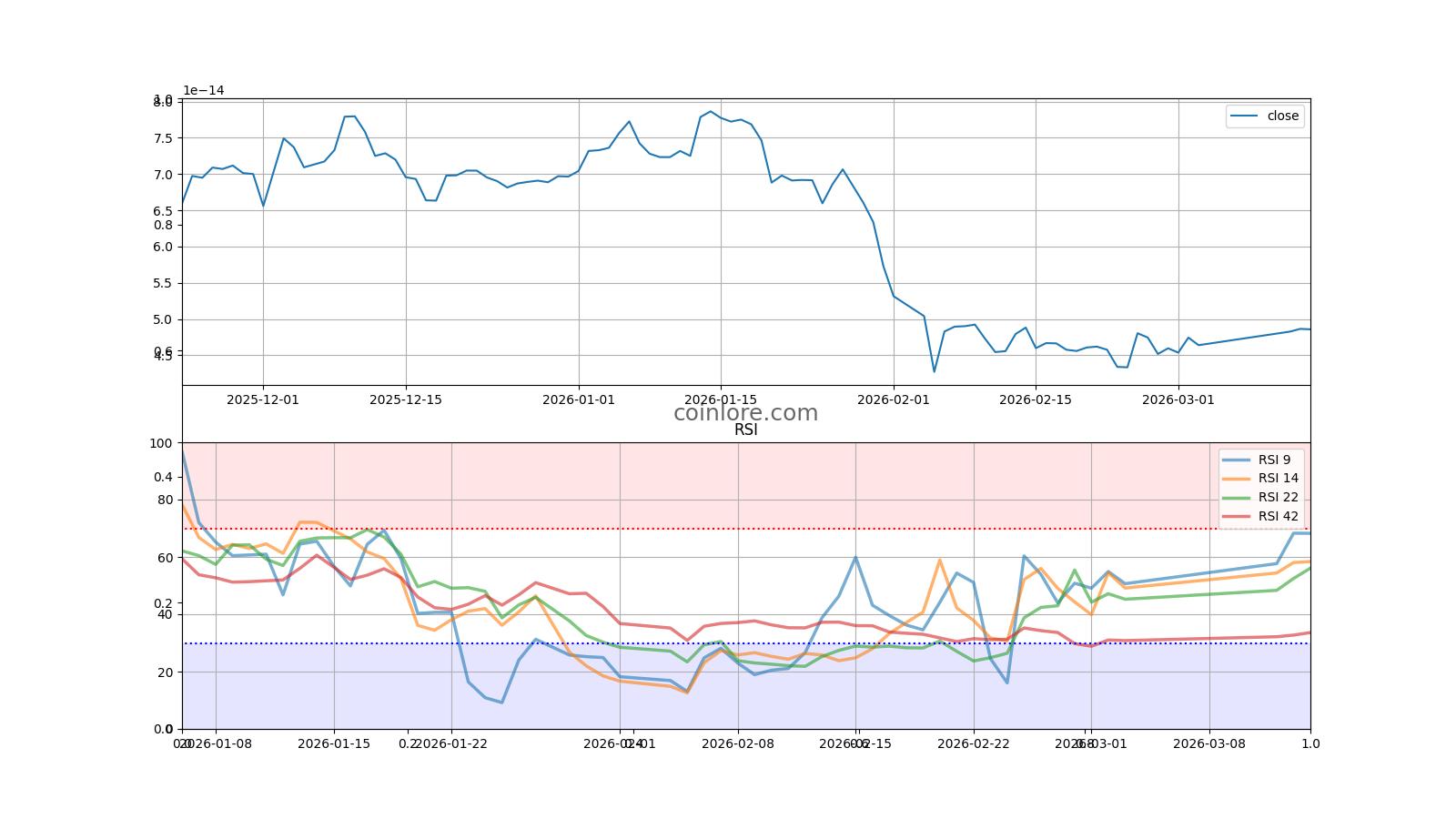 Chihiro Inu RSI indicator