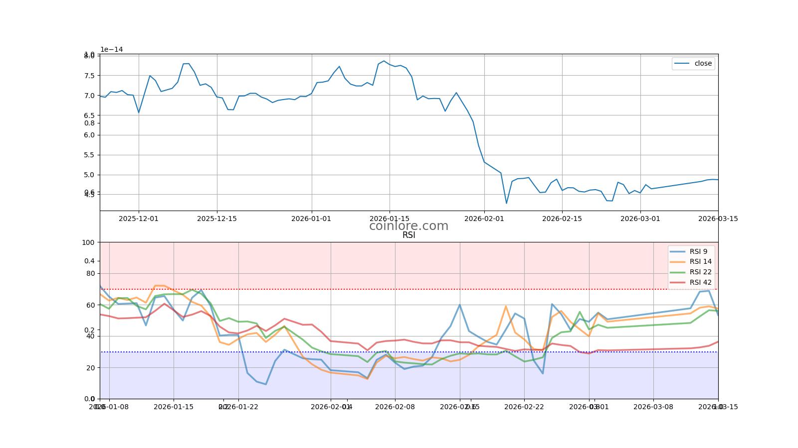Chihiro Inu RSI indicator