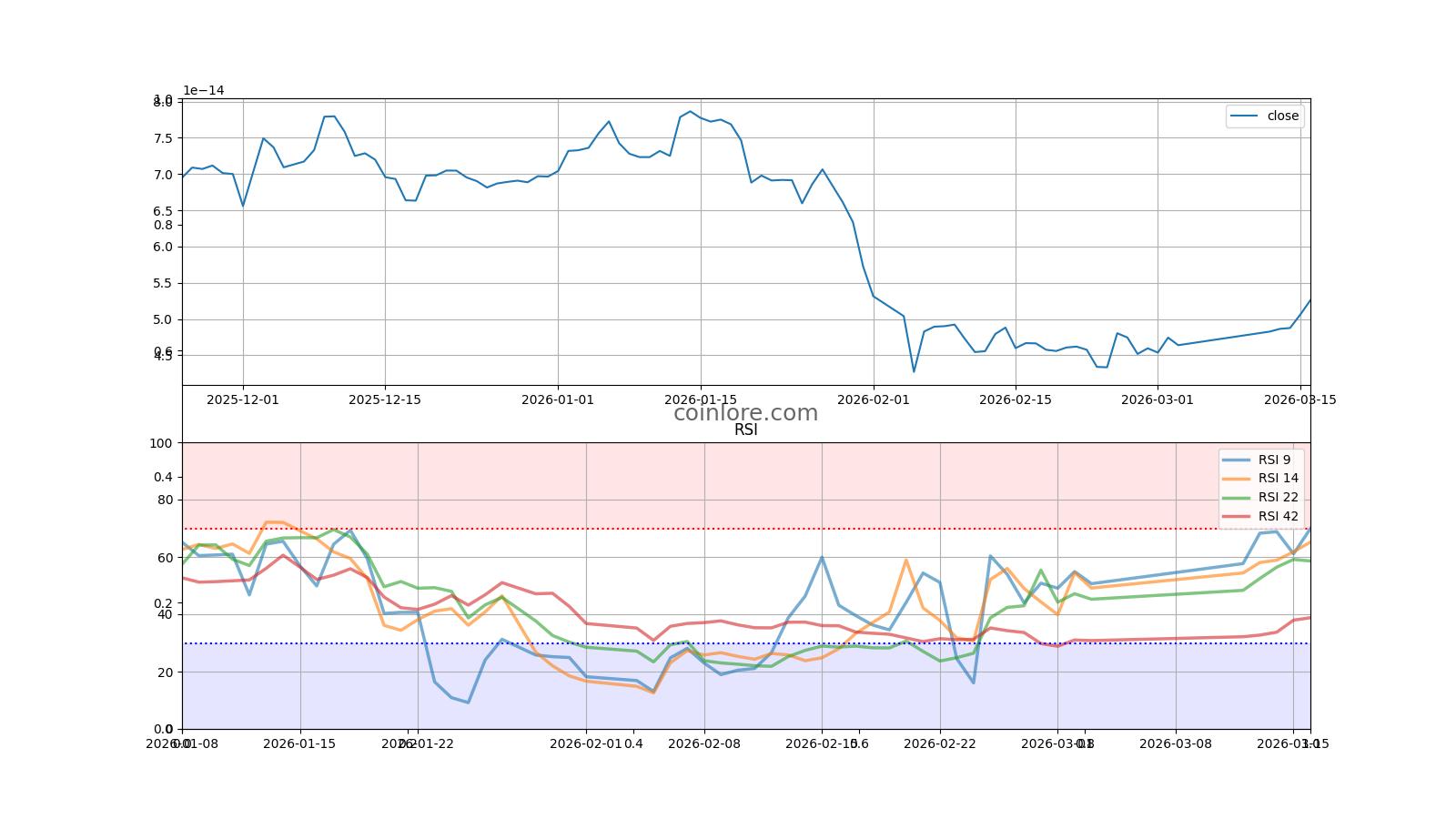 Chihiro Inu RSI indicator