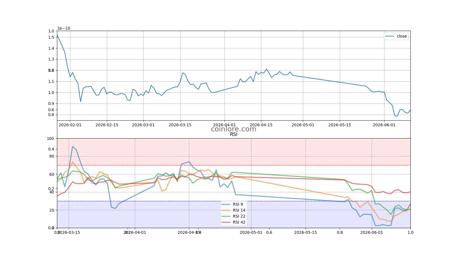 Chihua Token RSI indicator
