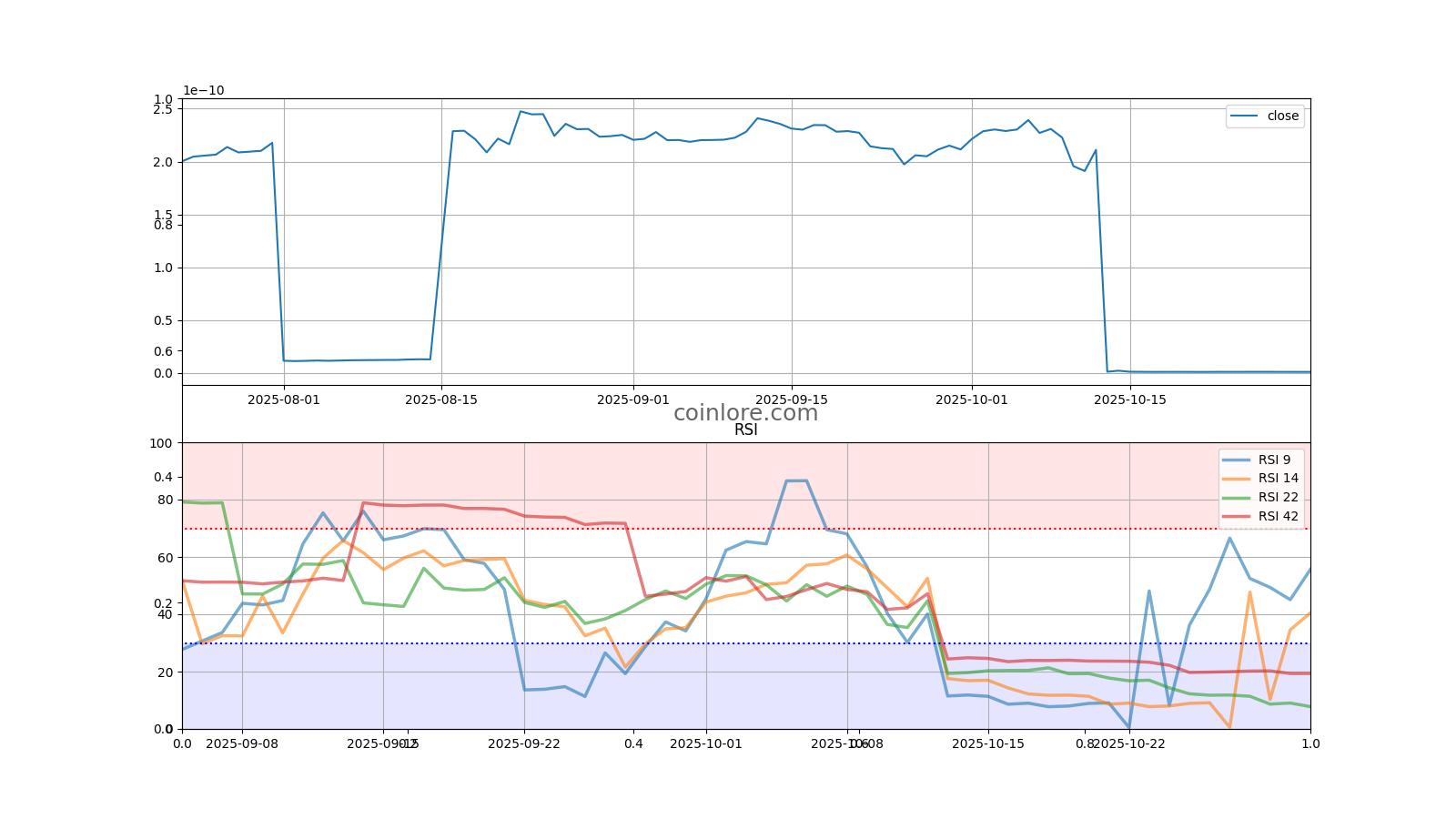 Chihua Token RSI indicator