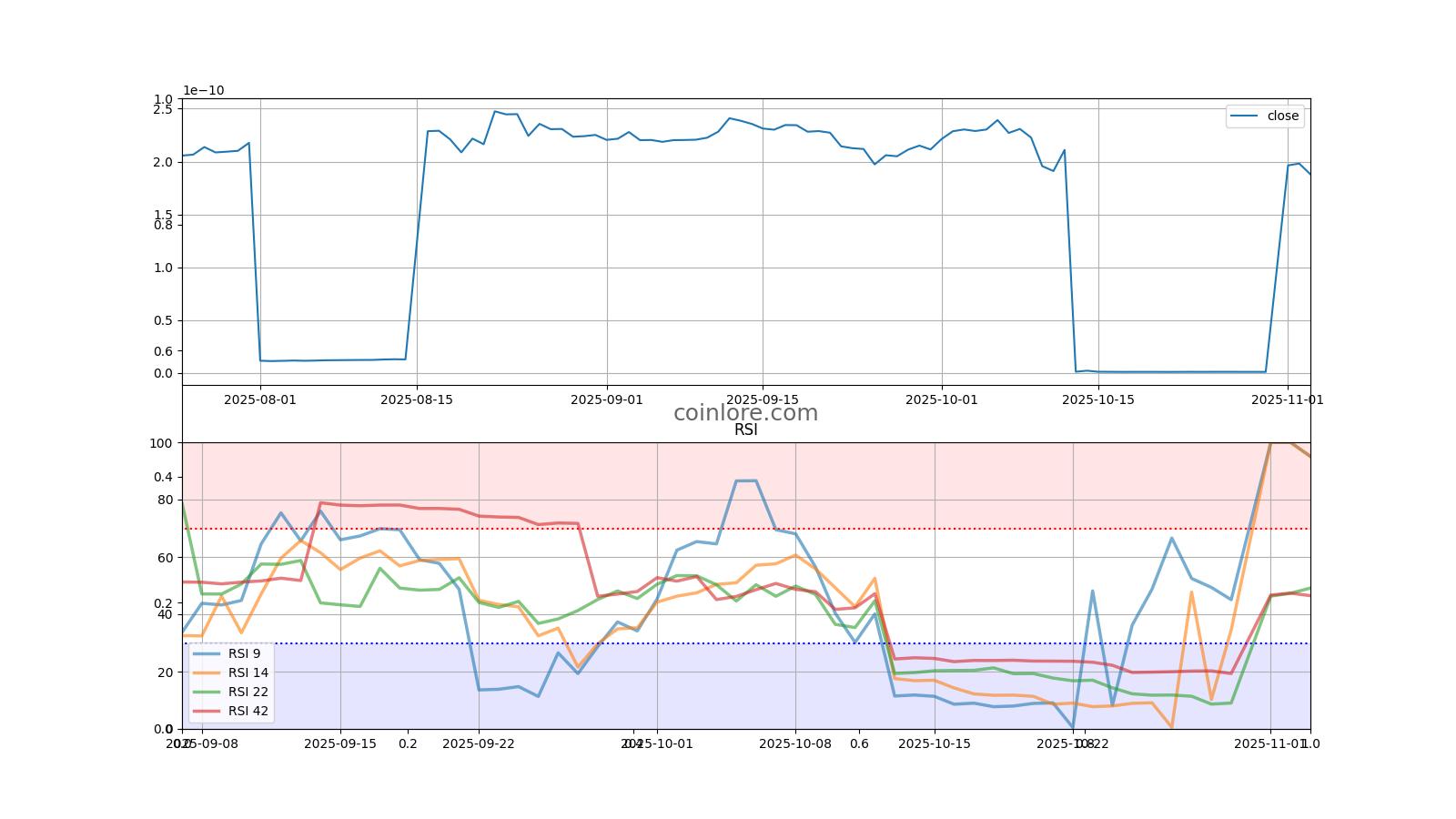 Chihua Token RSI indicator
