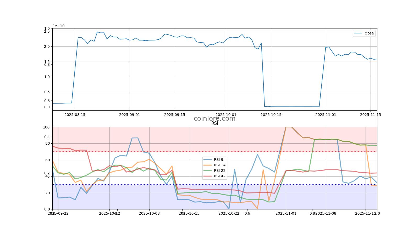 Chihua Token RSI indicator