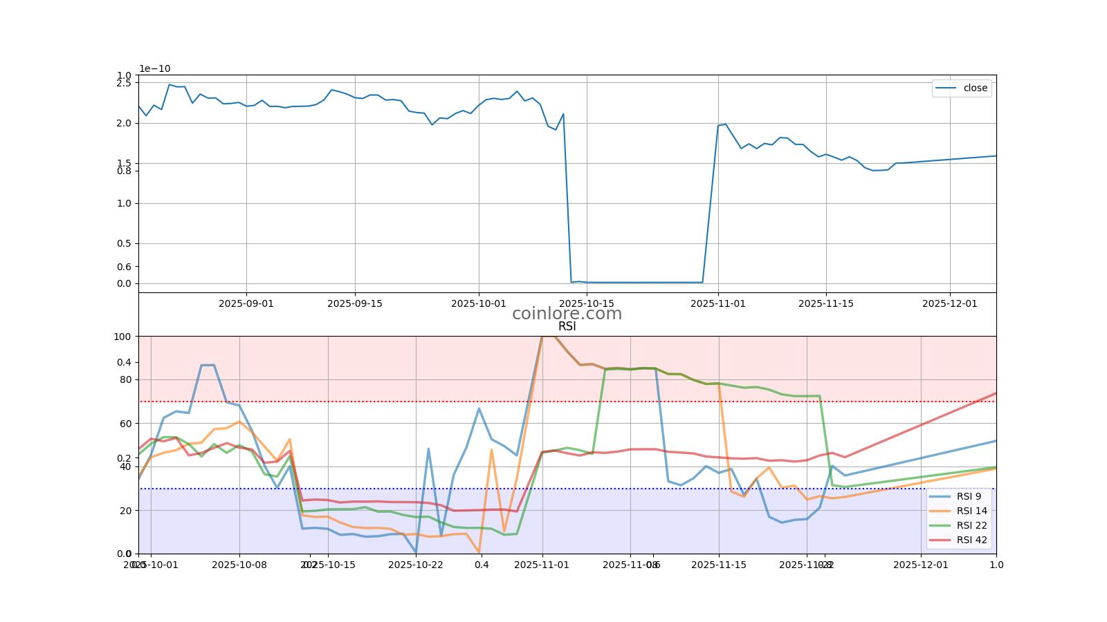 Chihua Token RSI indicator