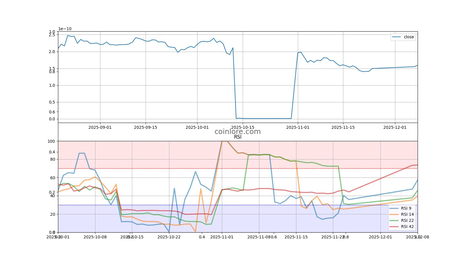 Chihua Token RSI indicator