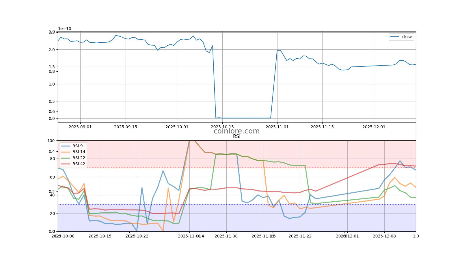 Chihua Token RSI indicator