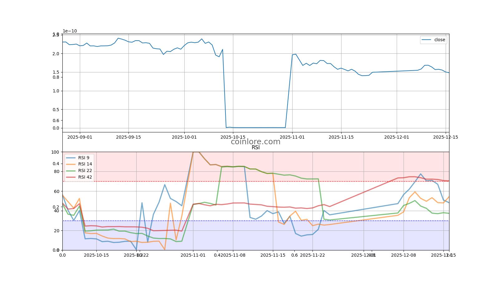 Chihua Token RSI indicator