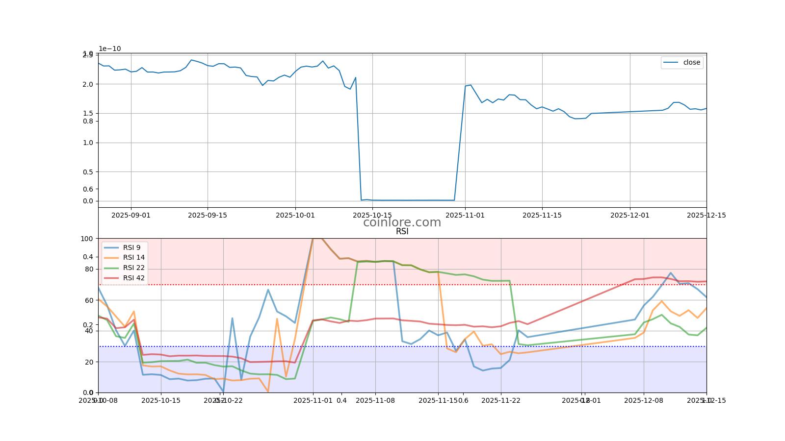 Chihua Token RSI indicator