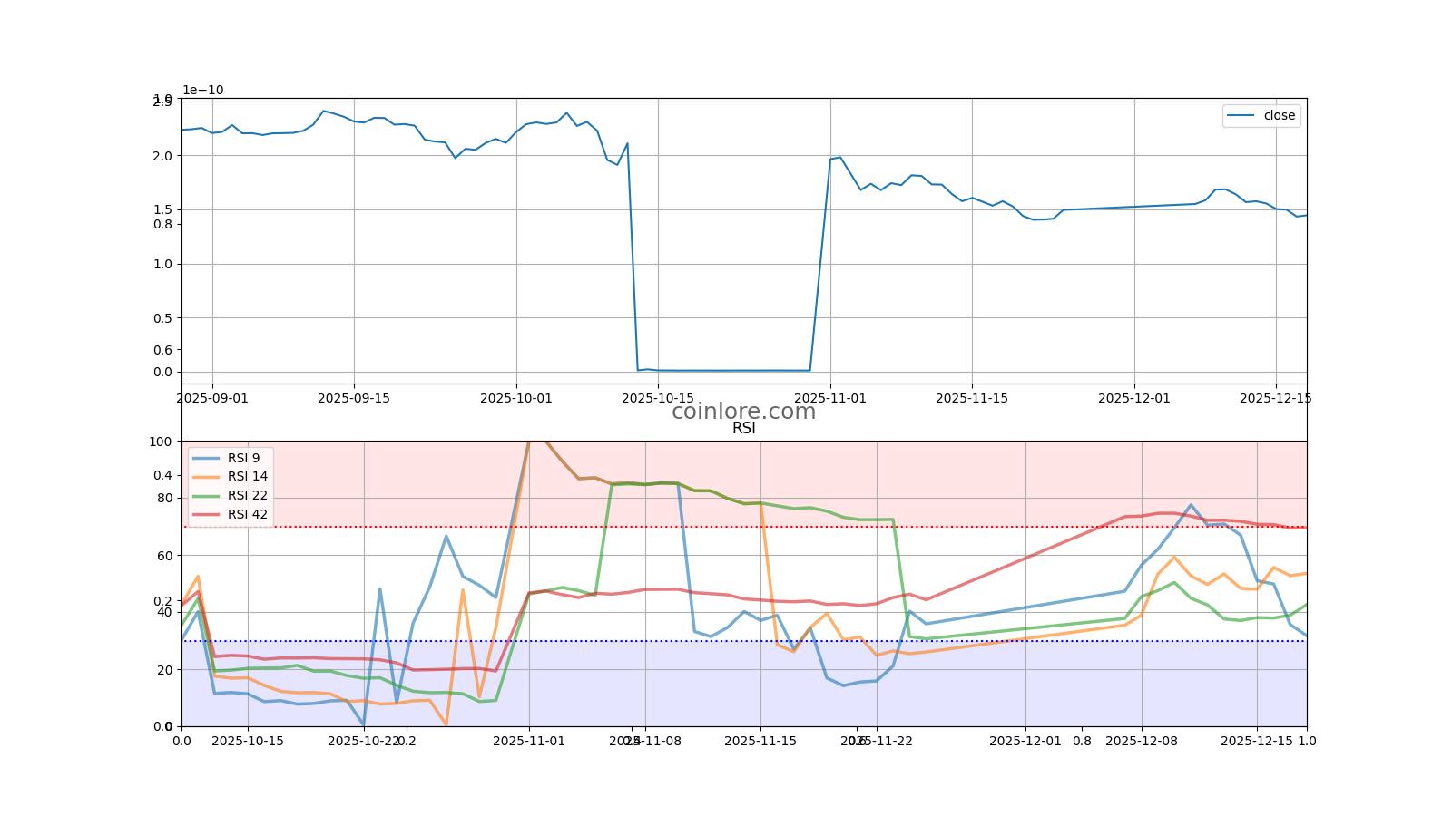 Chihua Token RSI indicator