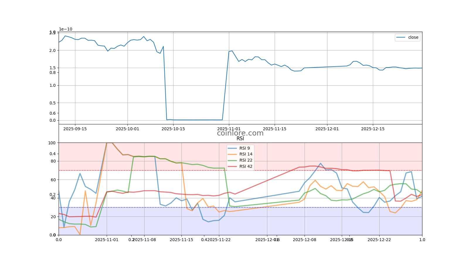 Chihua Token RSI indicator