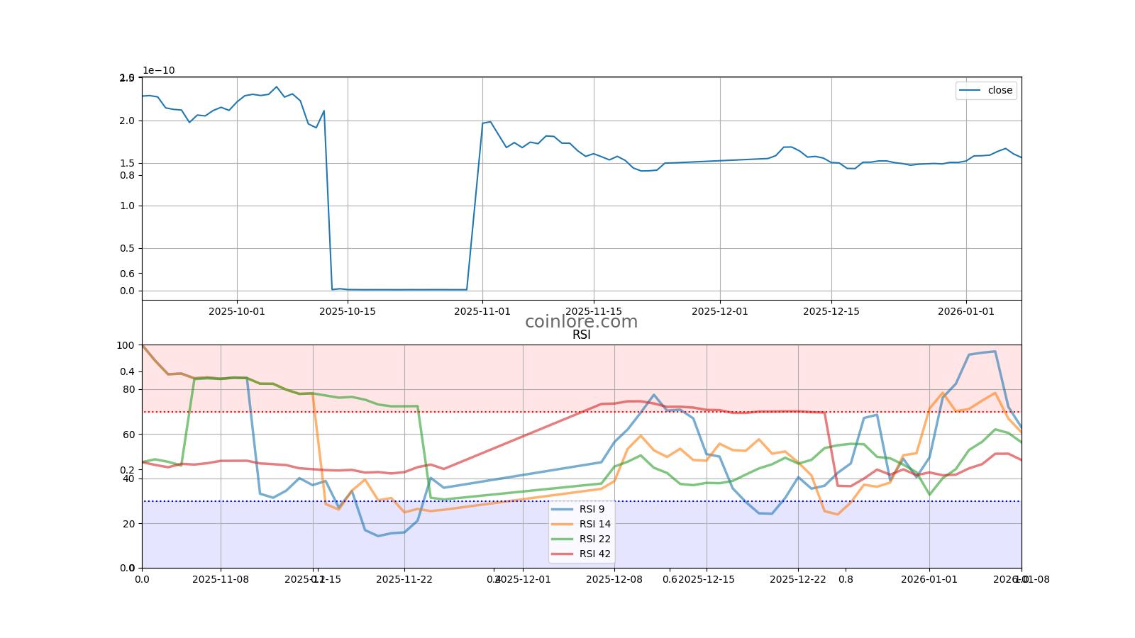 Chihua Token RSI indicator